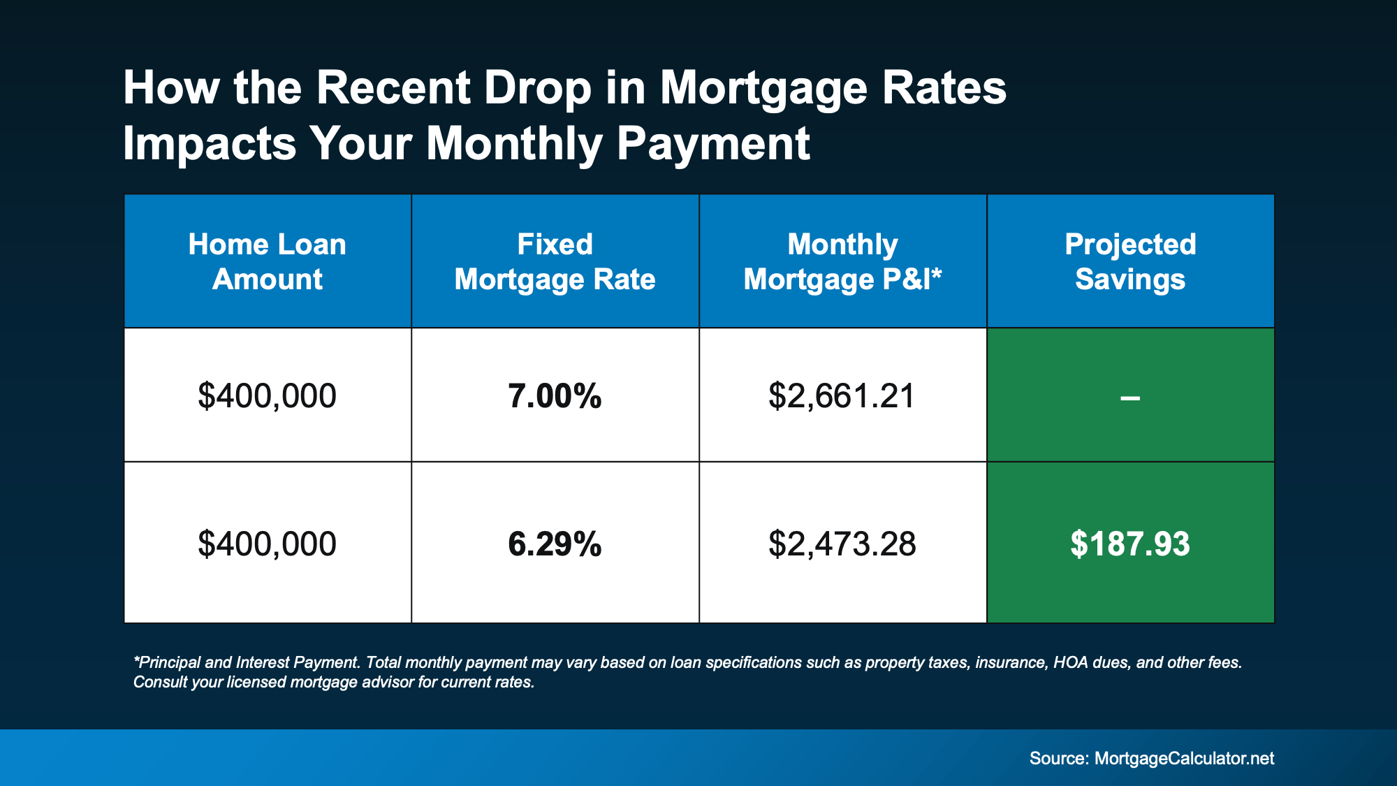 Mortgage Rates Just Saw Their Biggest Drop in a Year – Make Your Move ...